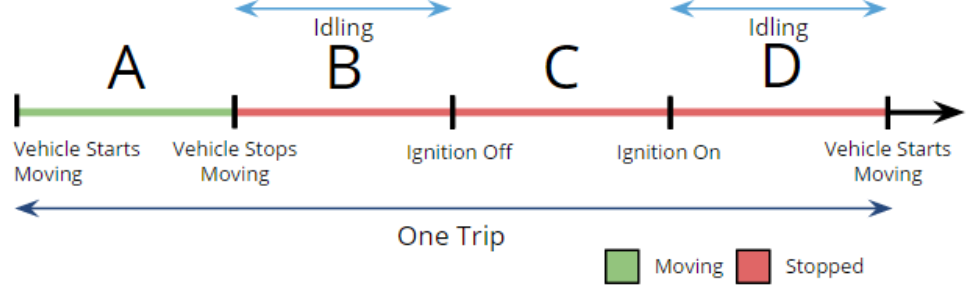 How does the Geotab system calculate idling time | Geotab Knowledge Article